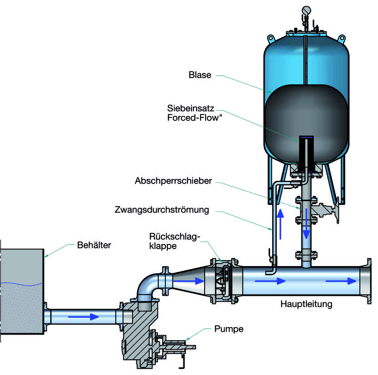 Druckschlagdämpfer "Forced Flow" für Trinkwasser - ORELL ...
